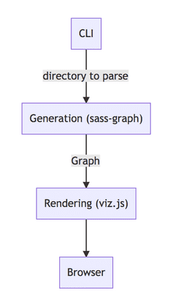 I built a tool to work with complicated Sass codebases — @nicoespeon's blog